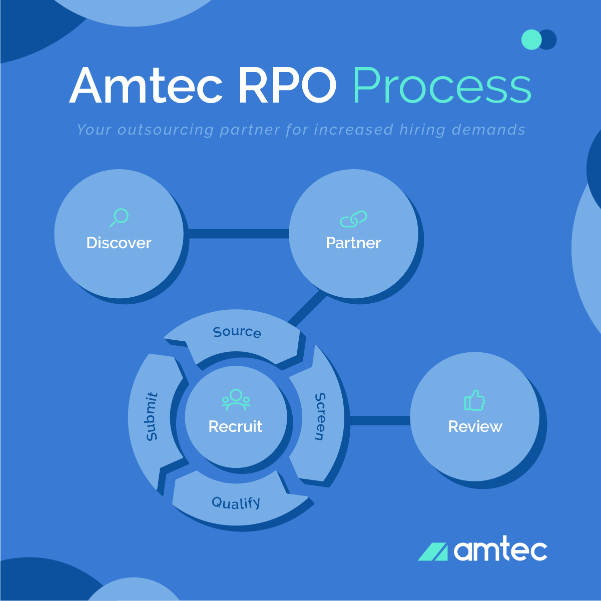 How Recruitment Process Outsourcing Can Ease COVID19 Staffing Stress